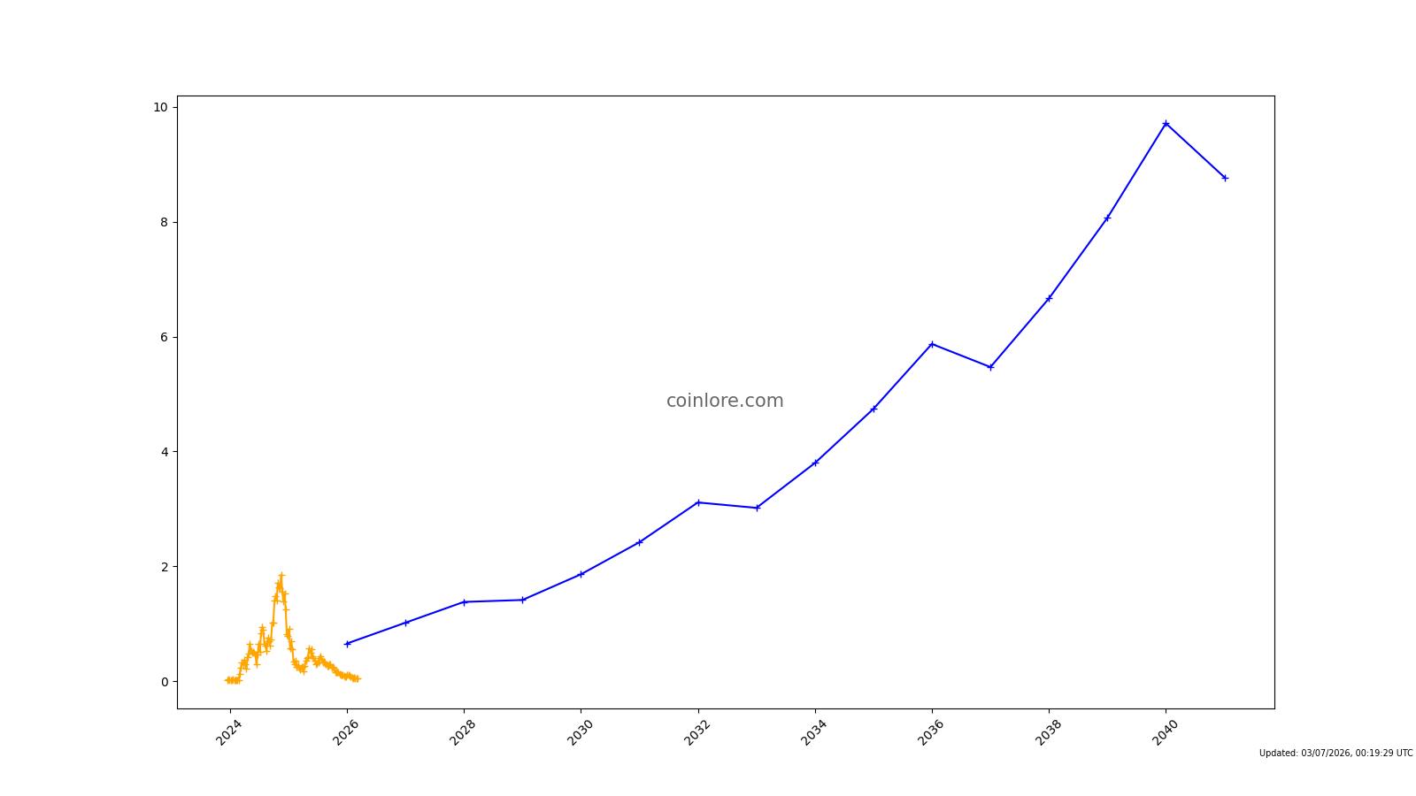 Popcat долгосрочные прогноз курса