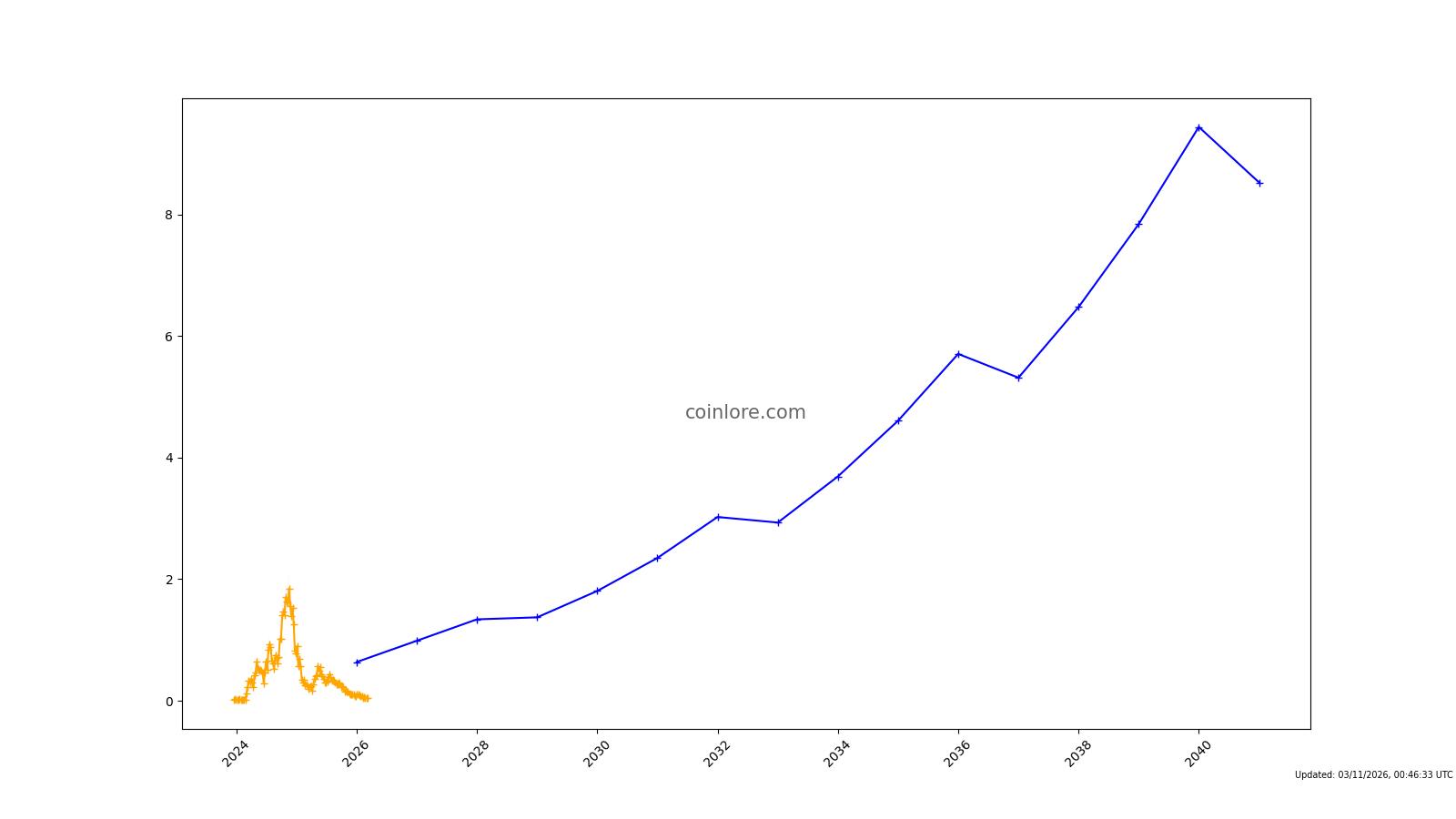 Popcat долгосрочные прогноз курса