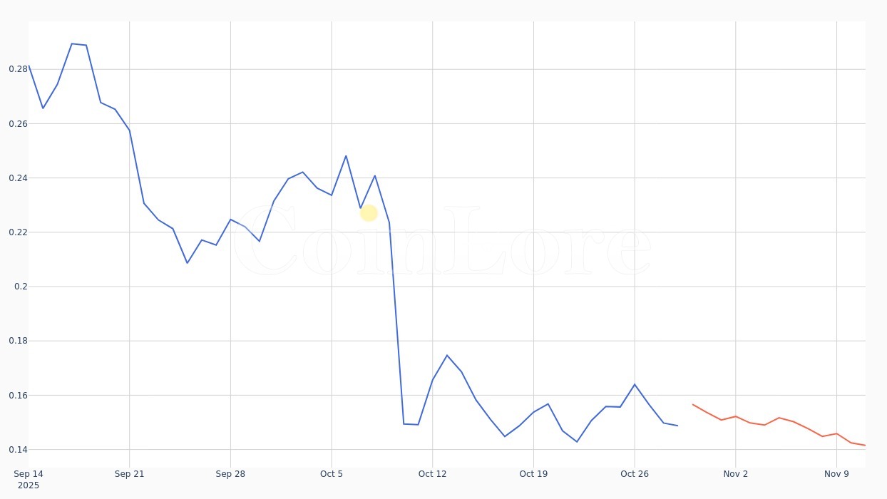 Predicción del precio a corto plazo de Popcat