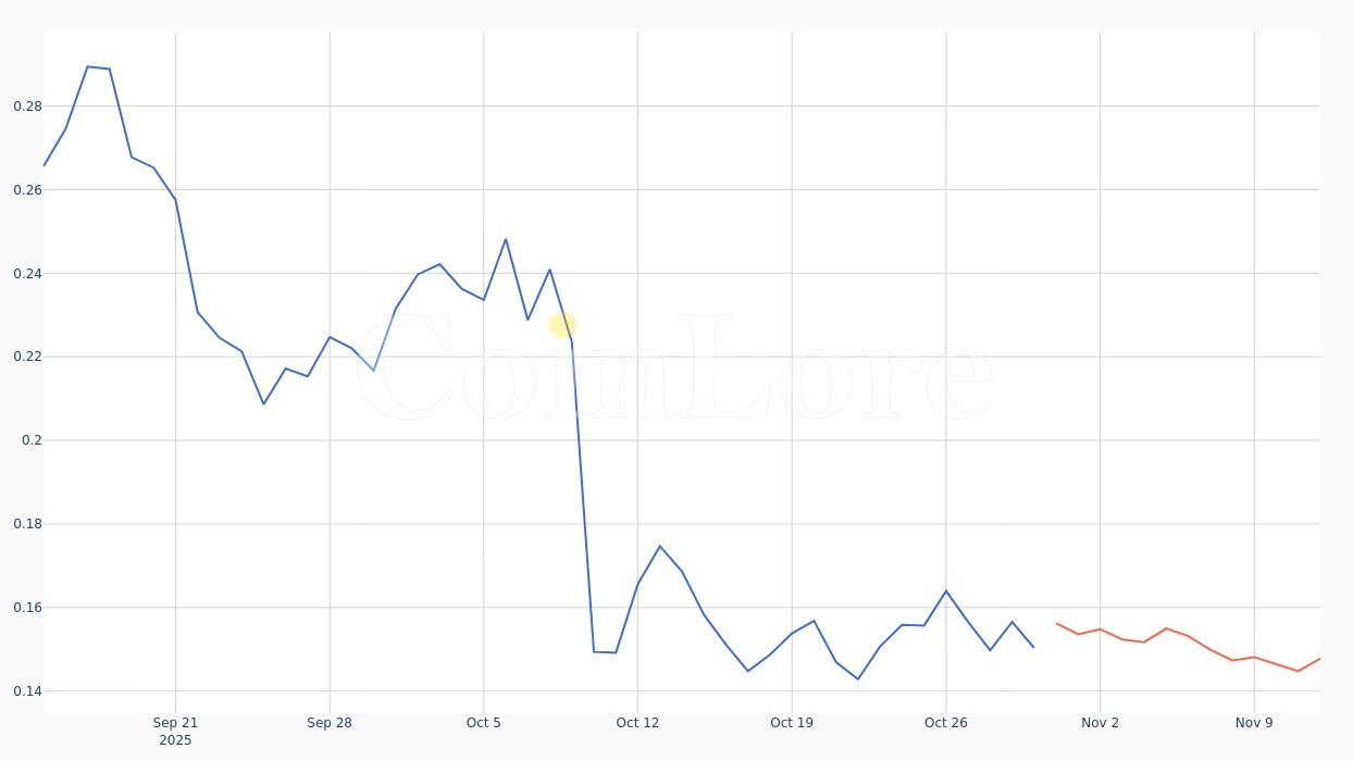 Popcat kurzfristige Kurs prognose
