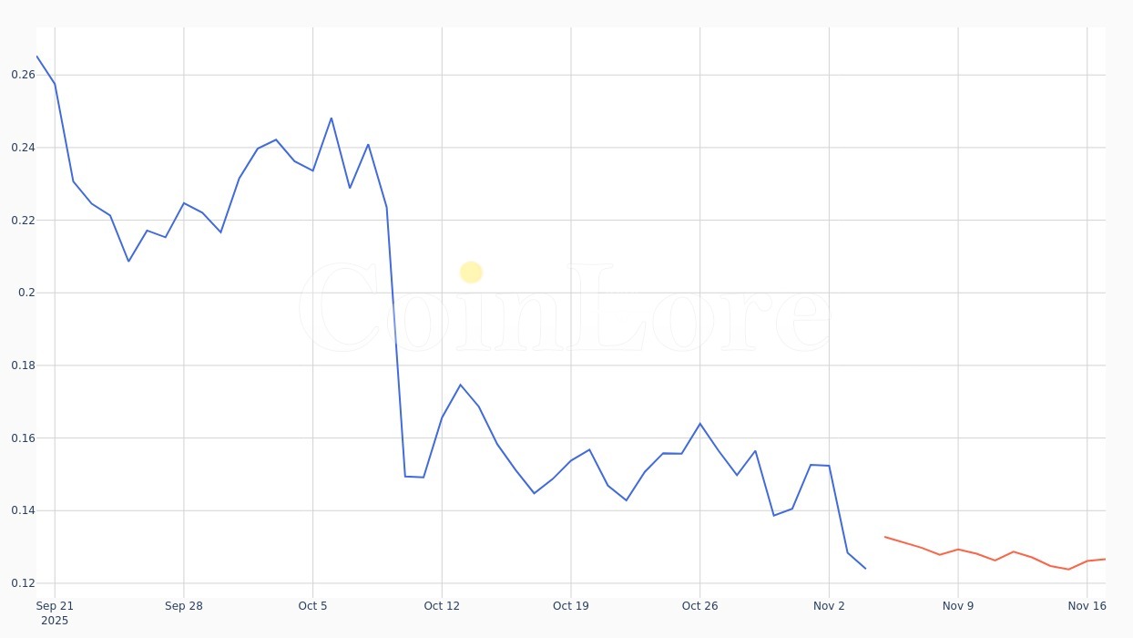 Popcat short-term price prediction
