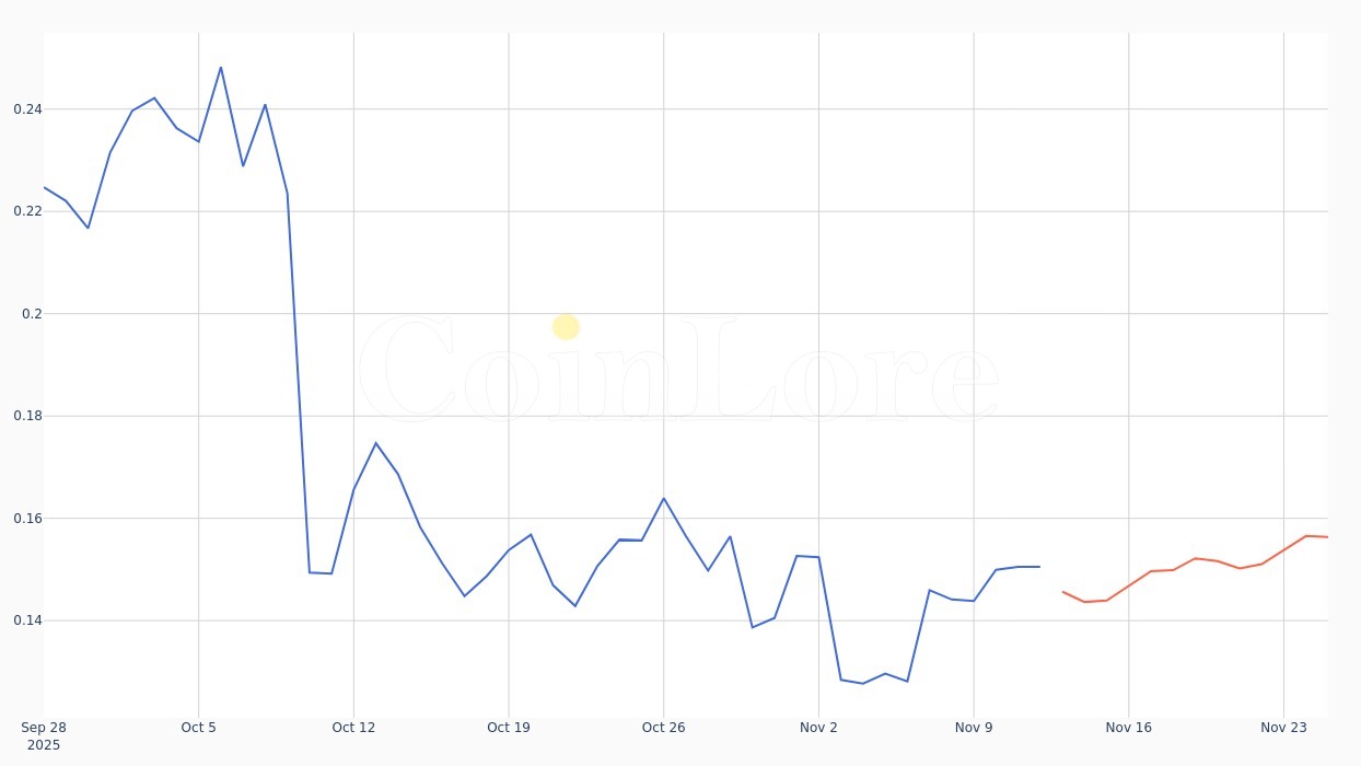 Popcat short-term price prediction