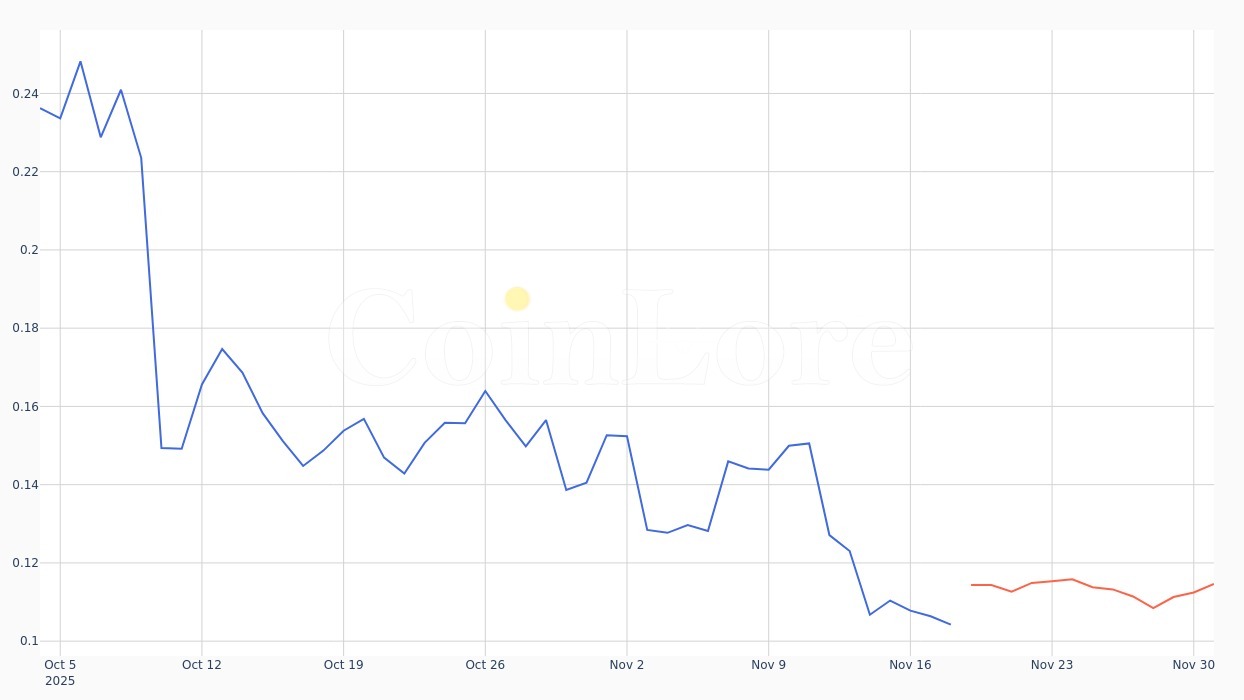 Popcat short-term price prediction