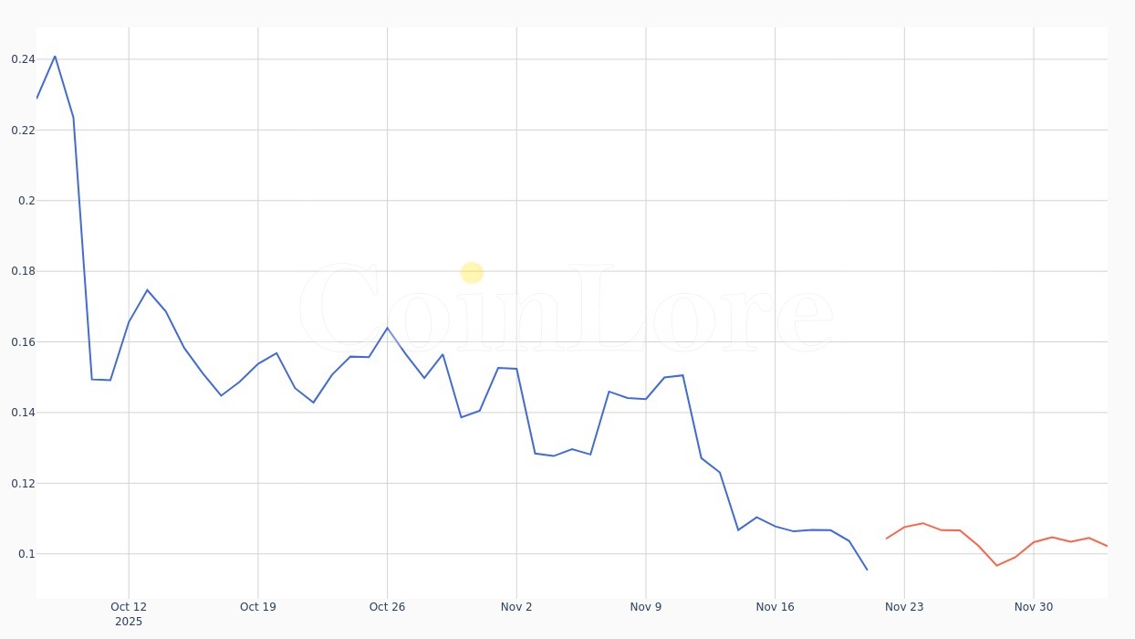 Popcat short-term price prediction