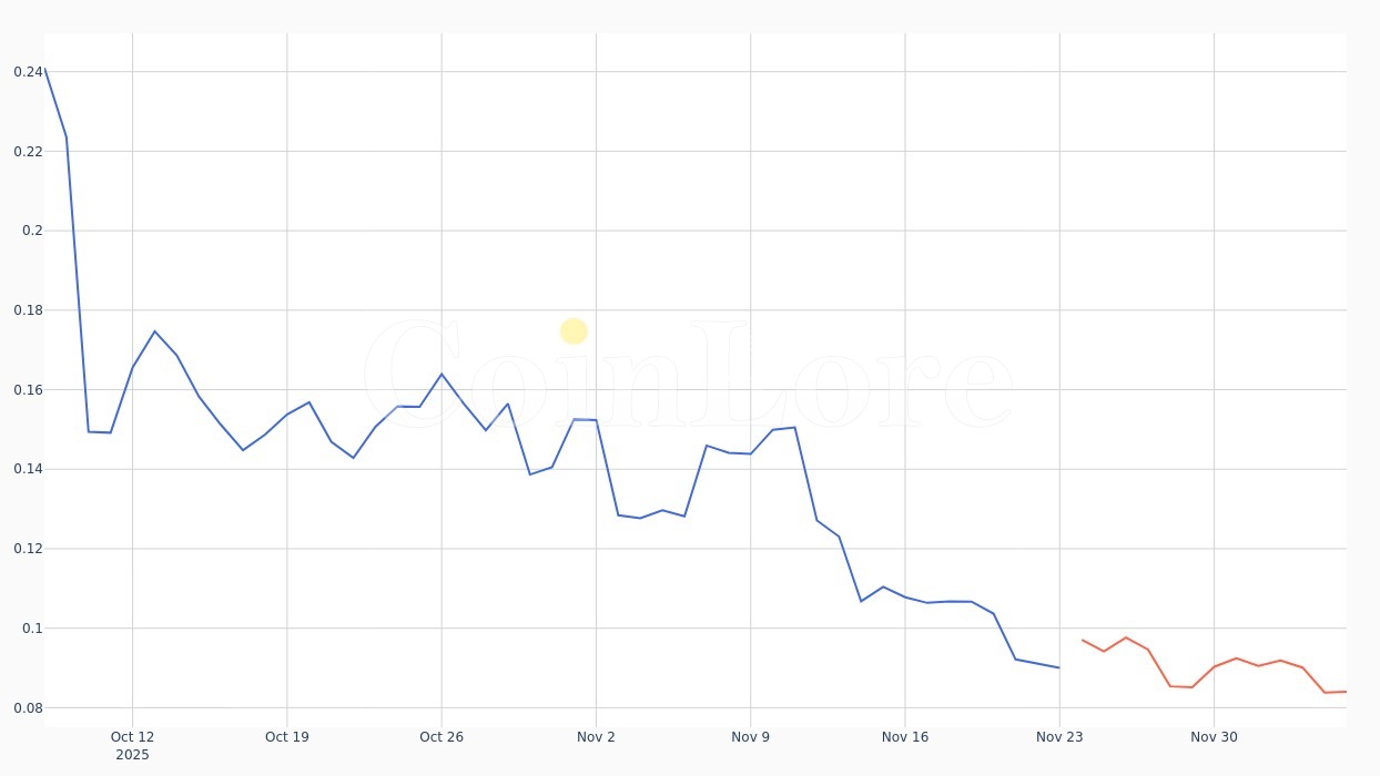 Popcat short-term price prediction