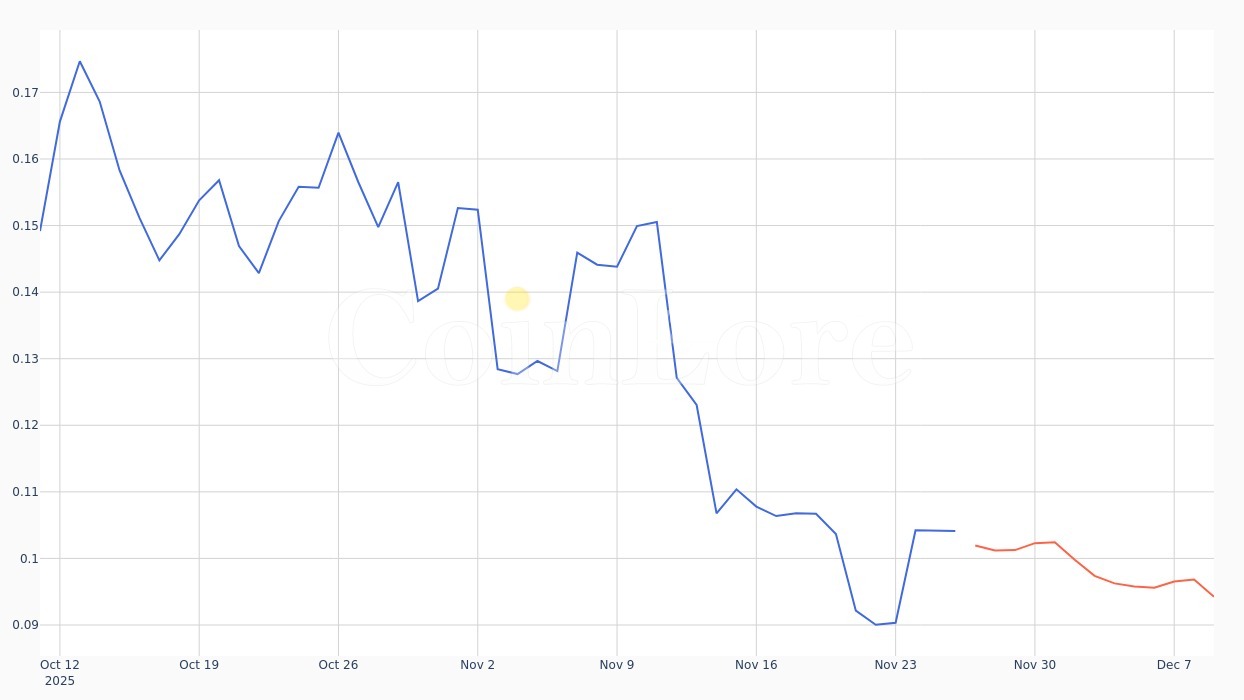 Popcat short-term price prediction