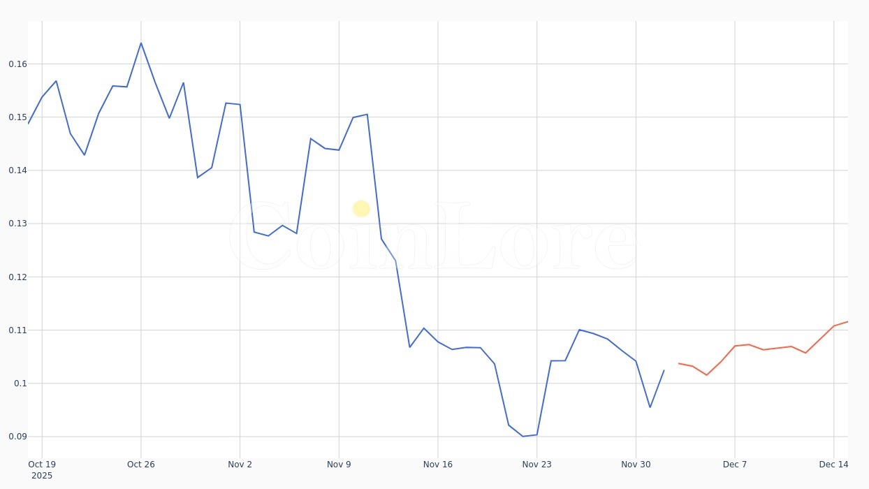Popcat short-term price prediction