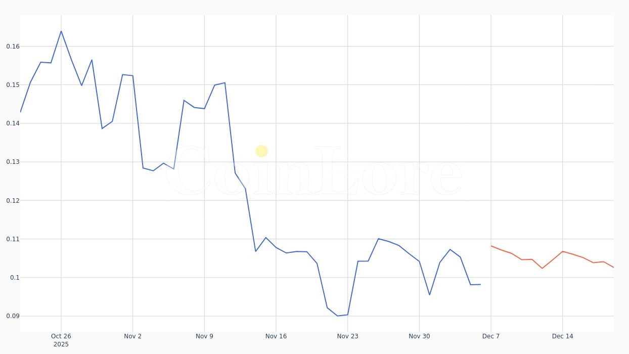 Popcat short-term price prediction