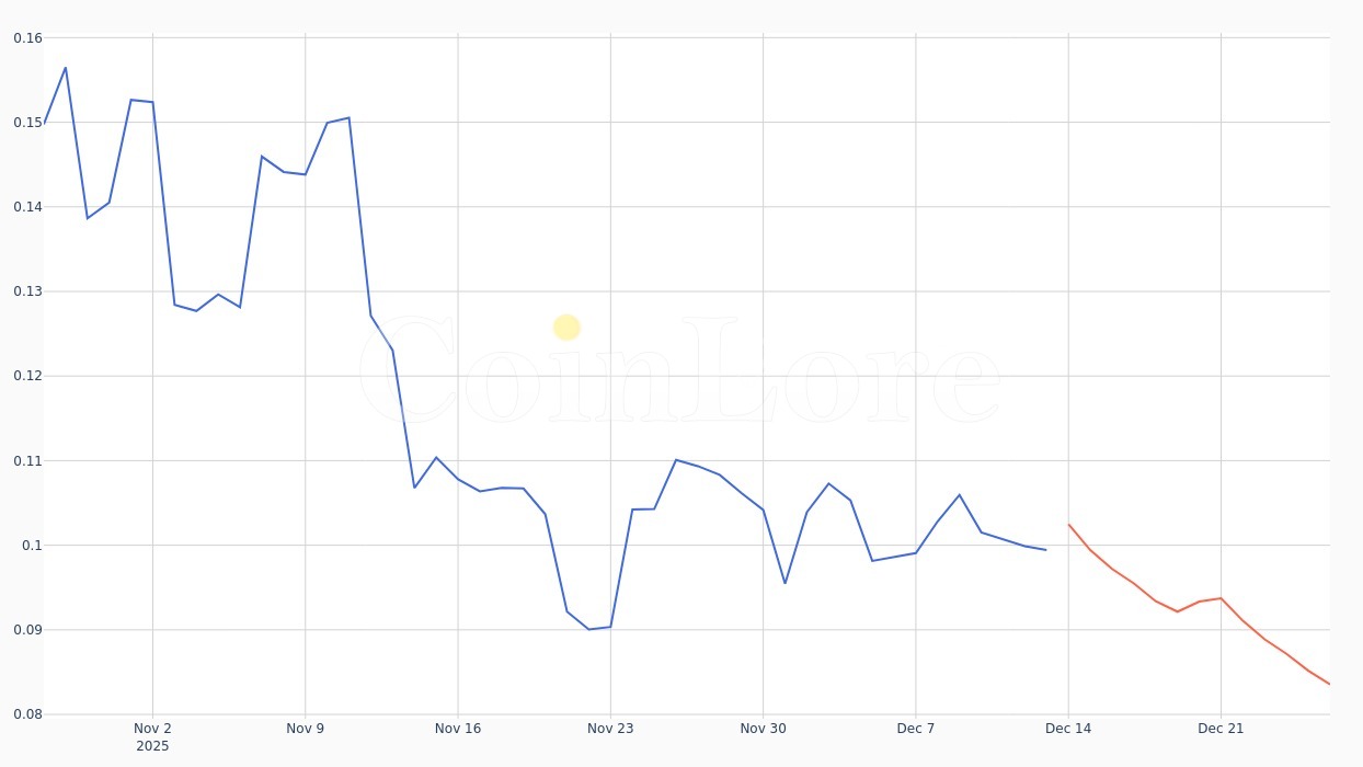 Popcat краткосрочный прогноз курса