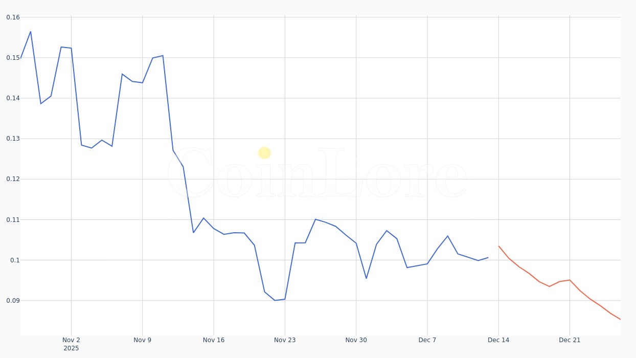 Predicción del precio a corto plazo de Popcat