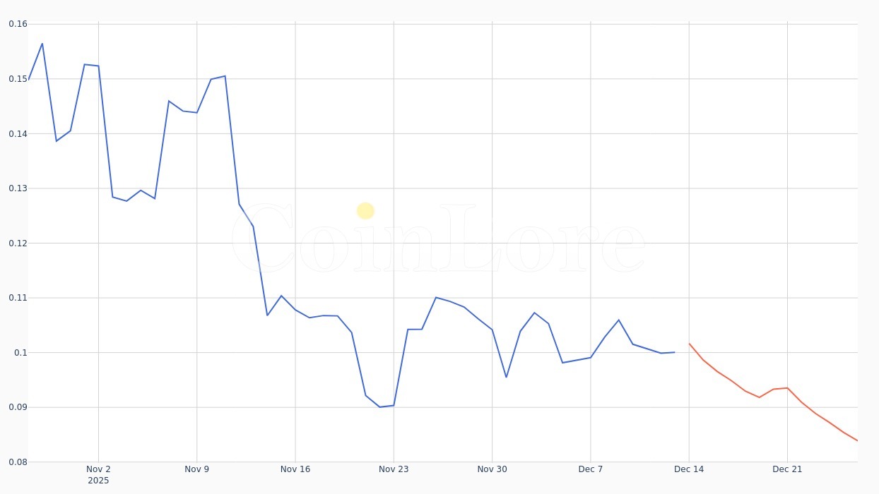 Popcat краткосрочный прогноз курса