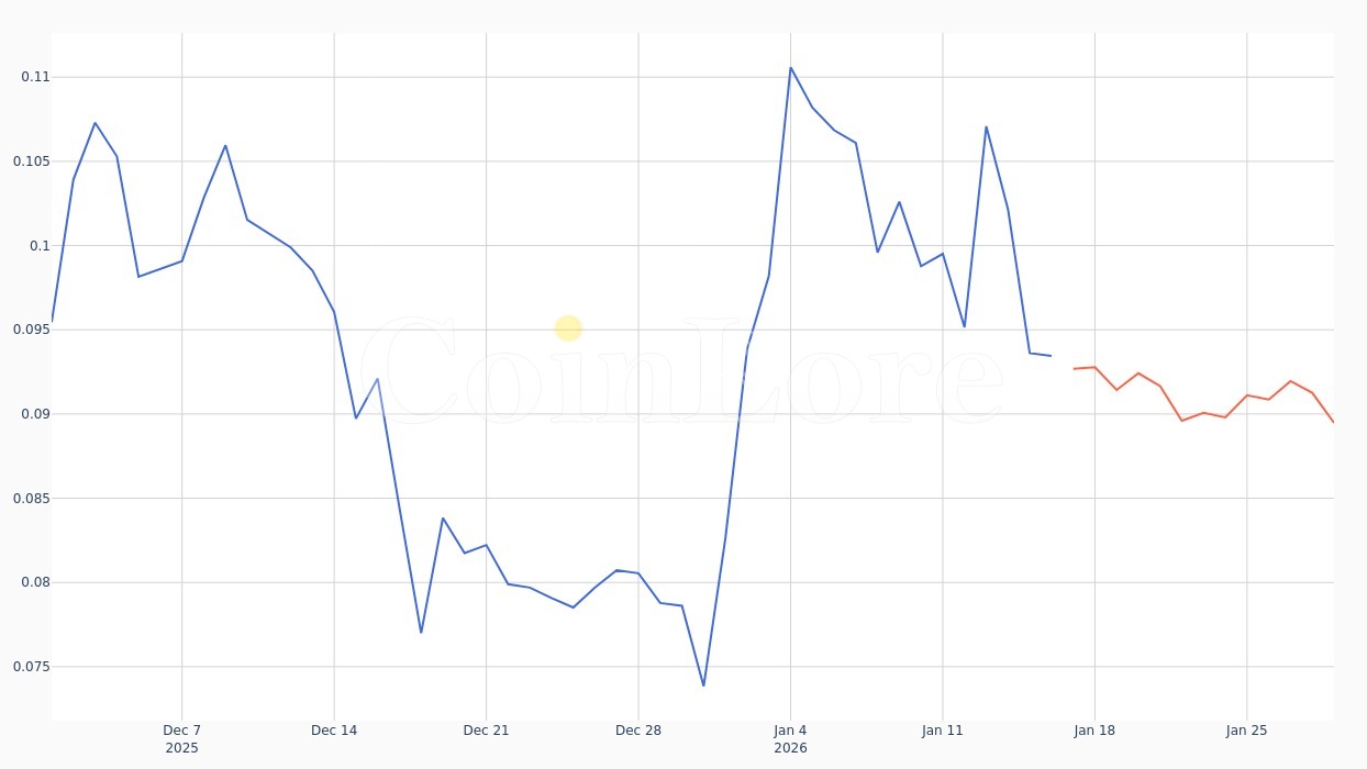 Popcat краткосрочный прогноз курса