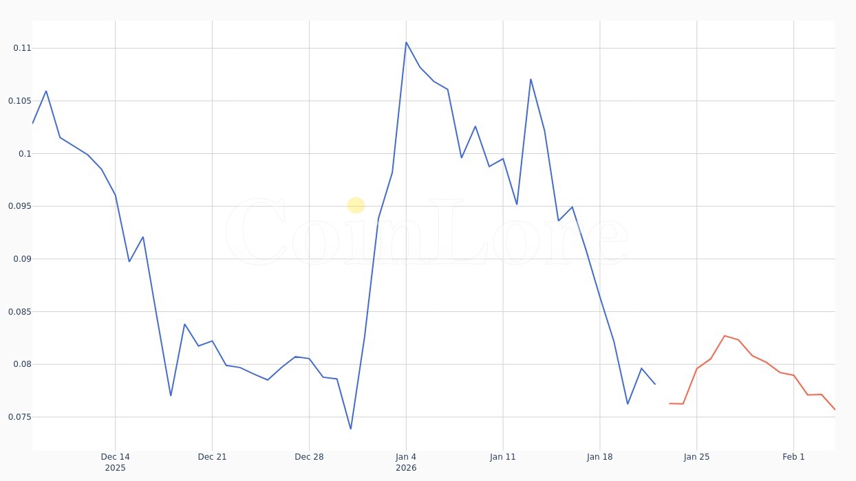 Popcat краткосрочный прогноз курса