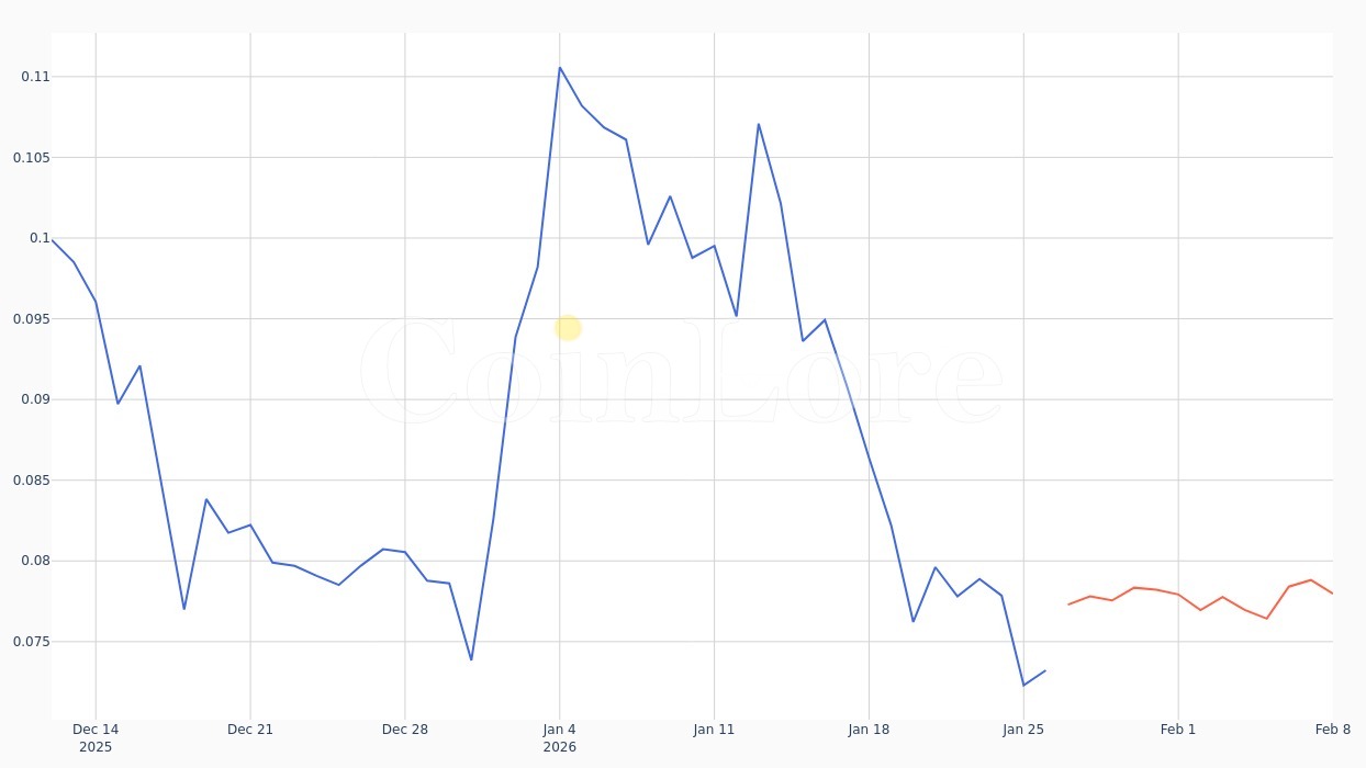 Predicción del precio a corto plazo de Popcat