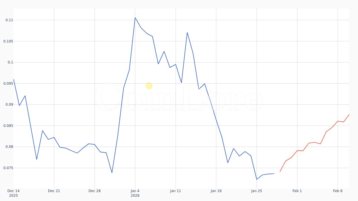 Popcat kısa vadeli fiyat tahmini