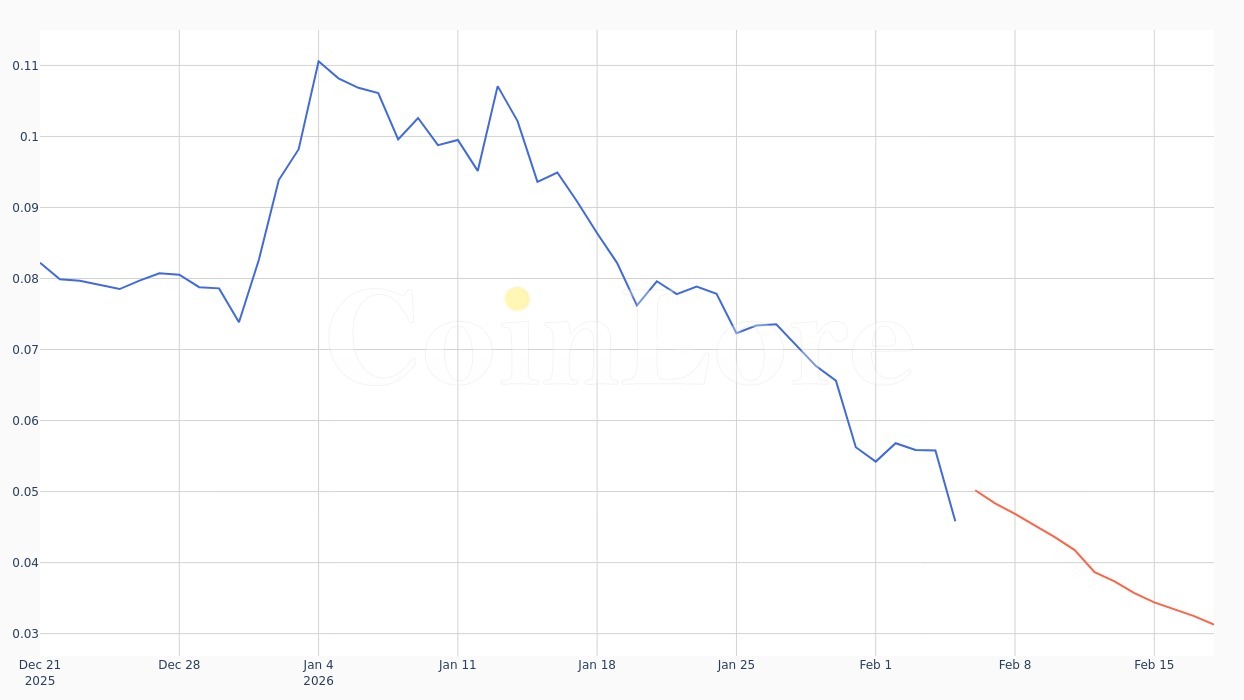 Popcat краткосрочный прогноз курса