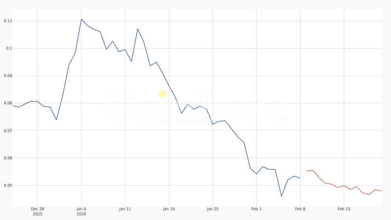 Popcat краткосрочный прогноз курса