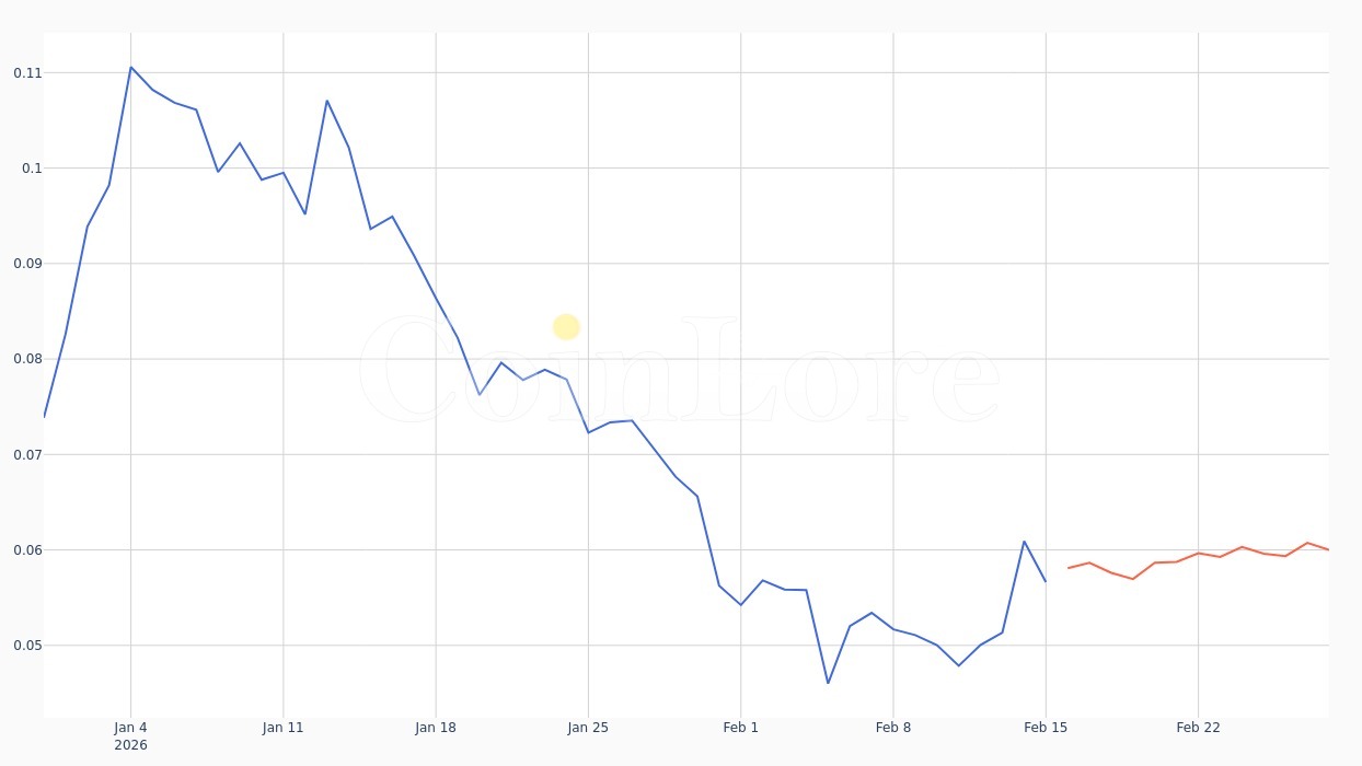 Popcat краткосрочный прогноз курса