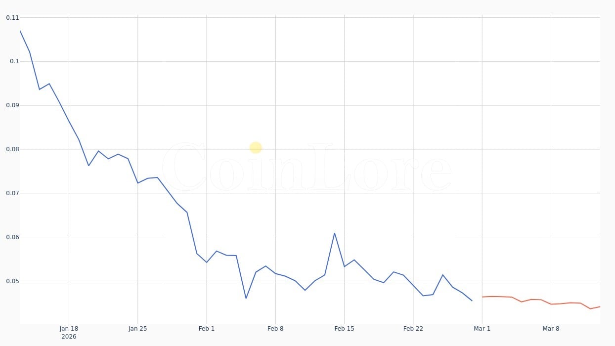 Popcat краткосрочный прогноз курса