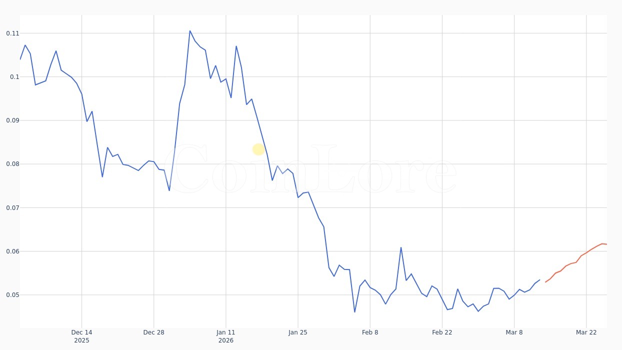 Predicción del precio a corto plazo de Popcat