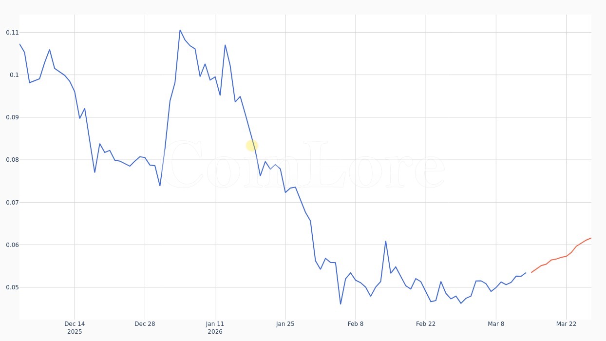 Popcat kısa vadeli fiyat tahmini