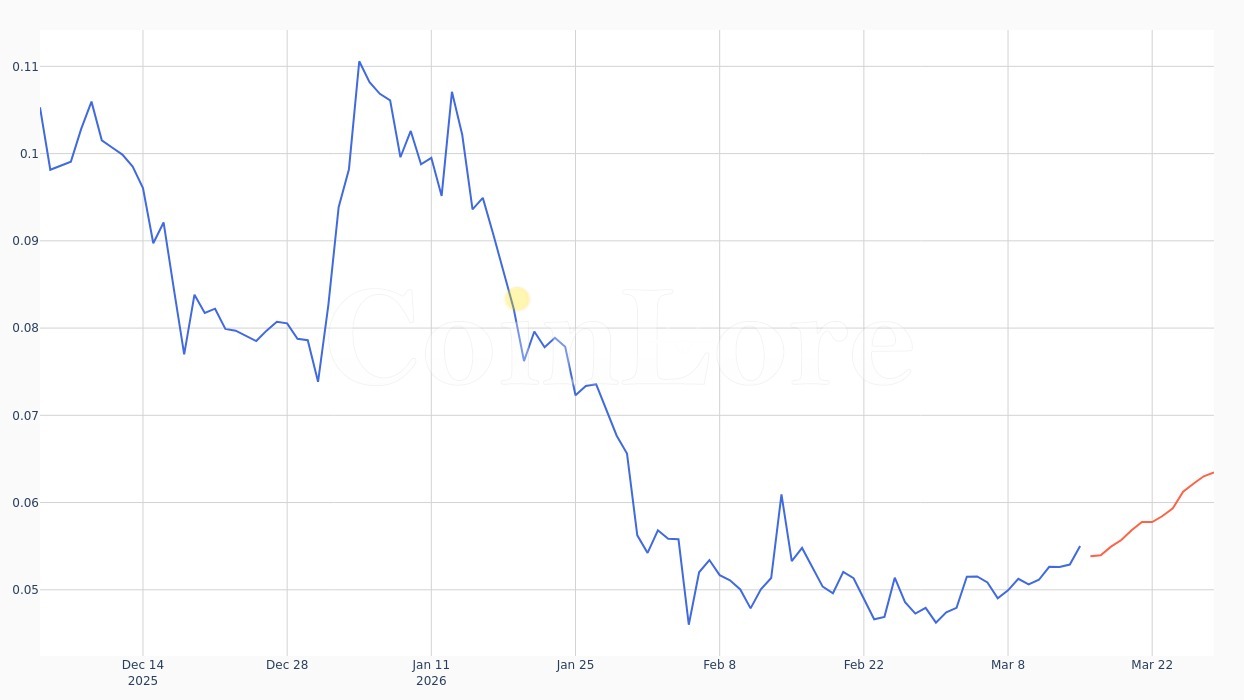 Popcat краткосрочный прогноз курса