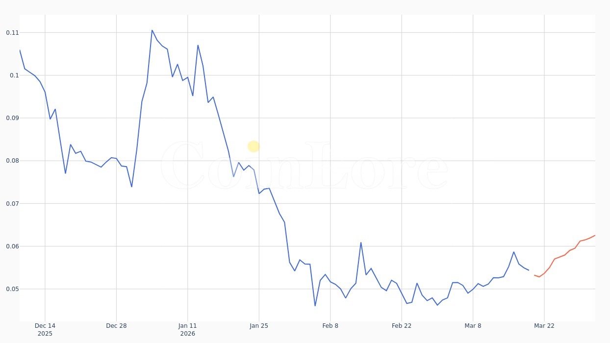 Popcat краткосрочный прогноз курса
