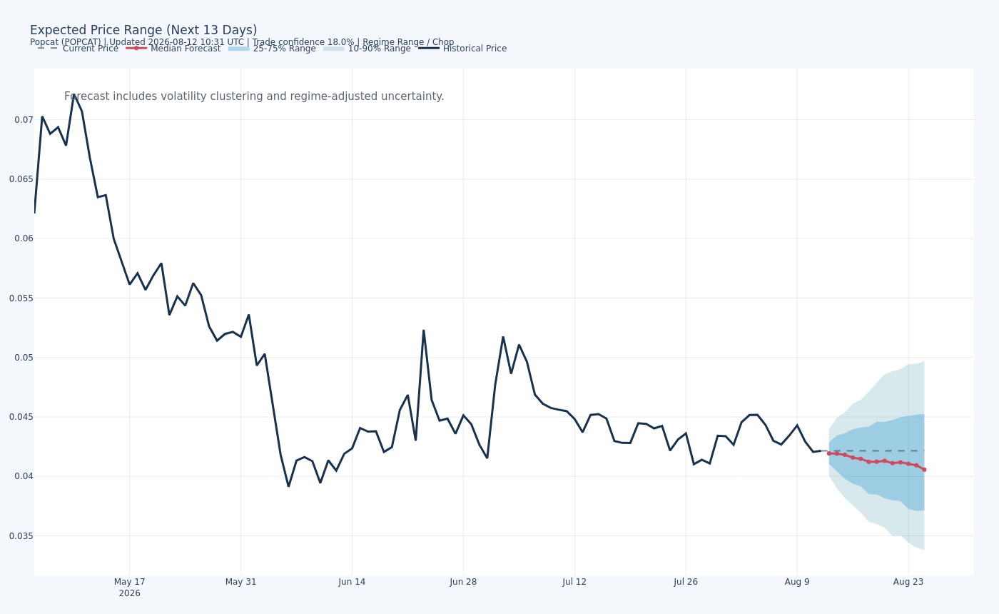 Popcat price forecast next 13 days with confidence range and prediction bands