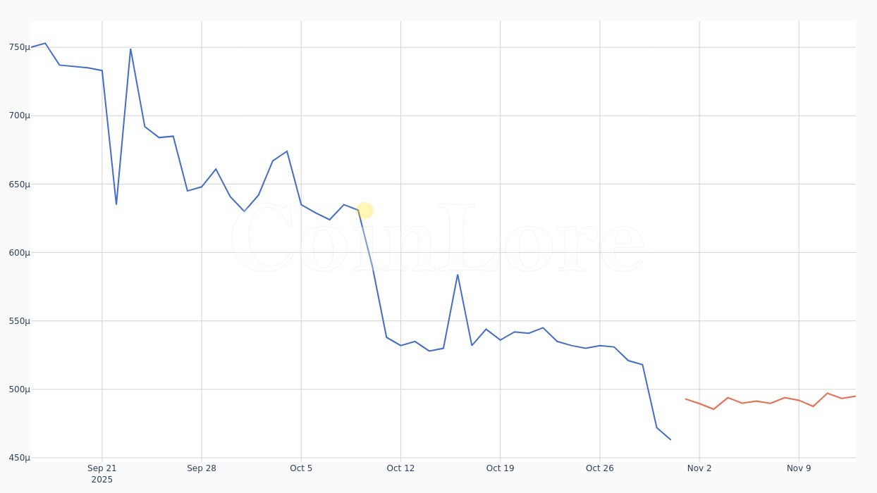 PopDog short-term price prediction