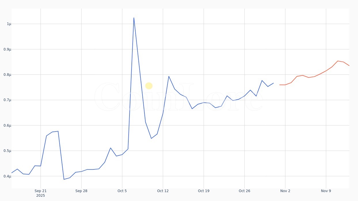 Popo The Frog short-term price prediction