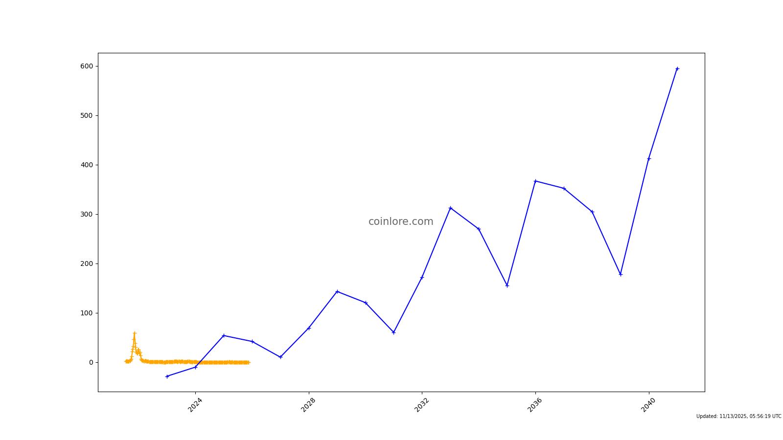 Popsicle Finance price prediction long-term