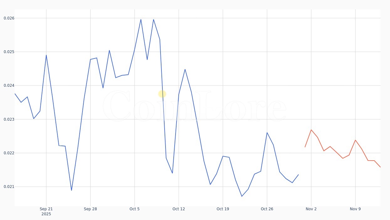 Popsicle Finance краткосрочный прогноз курса