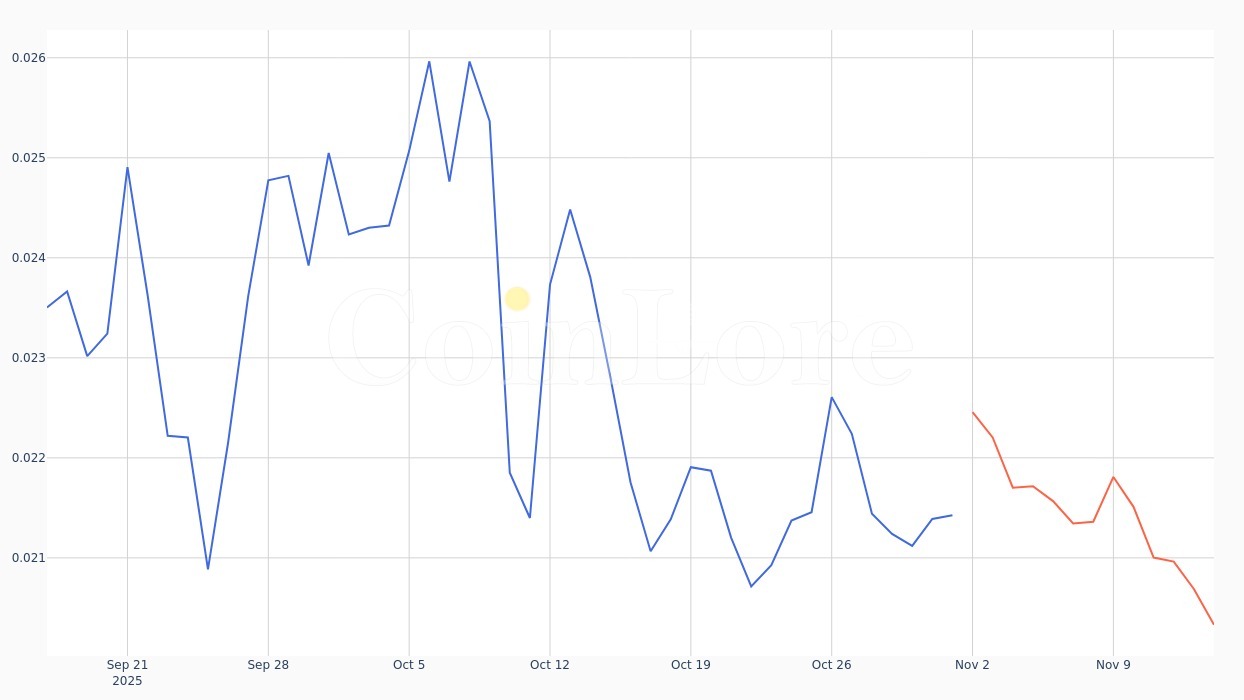 Predicción del precio a corto plazo de Popsicle Finance