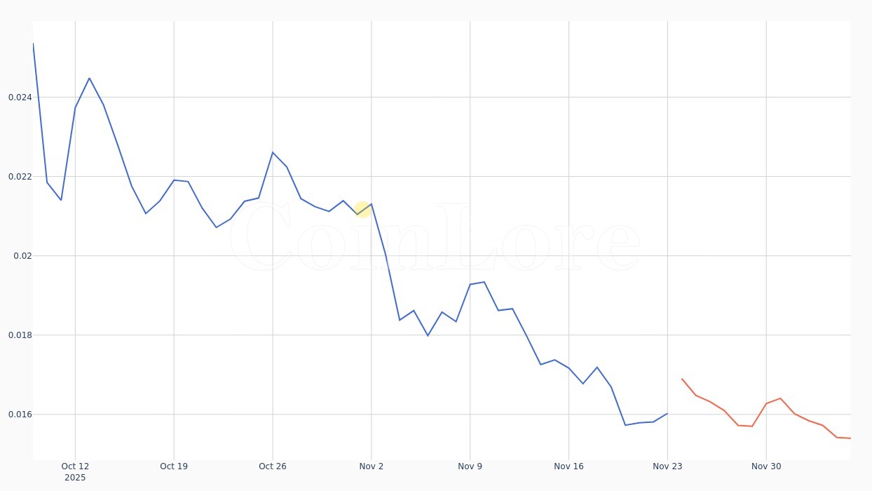 Popsicle Finance short-term price prediction
