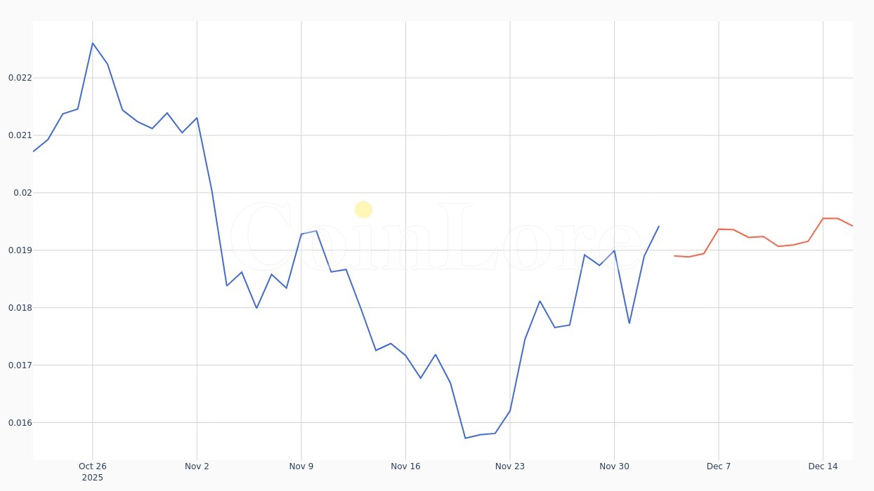 Popsicle Finance short-term price prediction