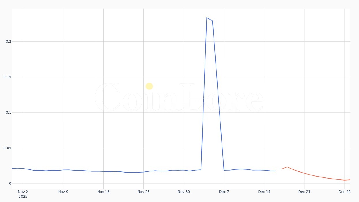 Predicción del precio a corto plazo de Popsicle Finance