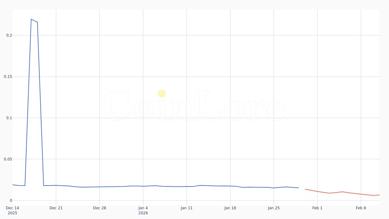 Popsicle Finance краткосрочный прогноз курса