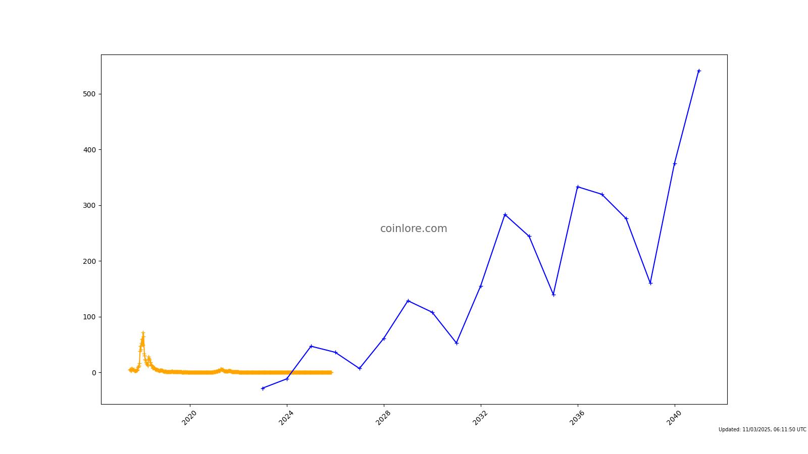 Populous долгосрочные прогноз курса
