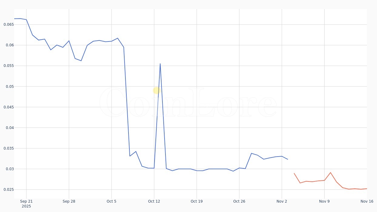Populous kısa vadeli fiyat tahmini