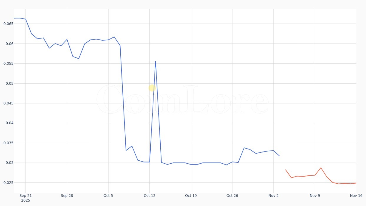 Populous kurzfristige Kurs prognose
