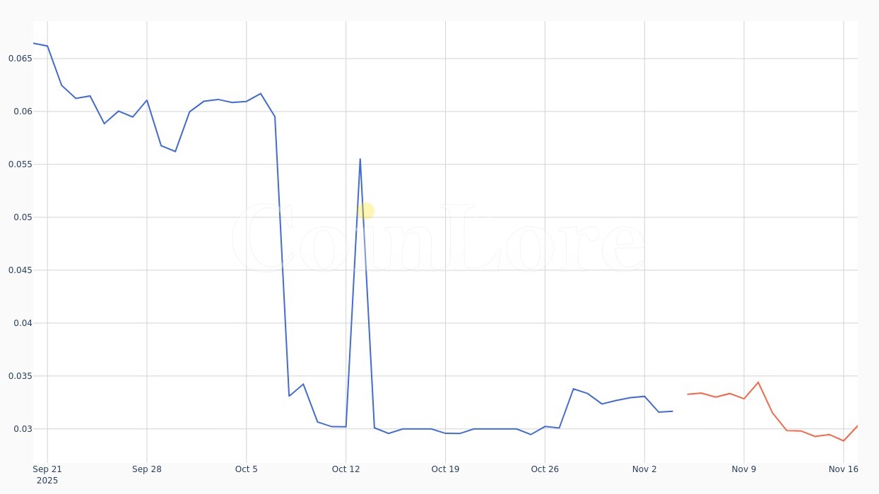 Populous short-term price prediction