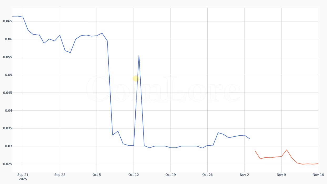 Populous краткосрочный прогноз курса