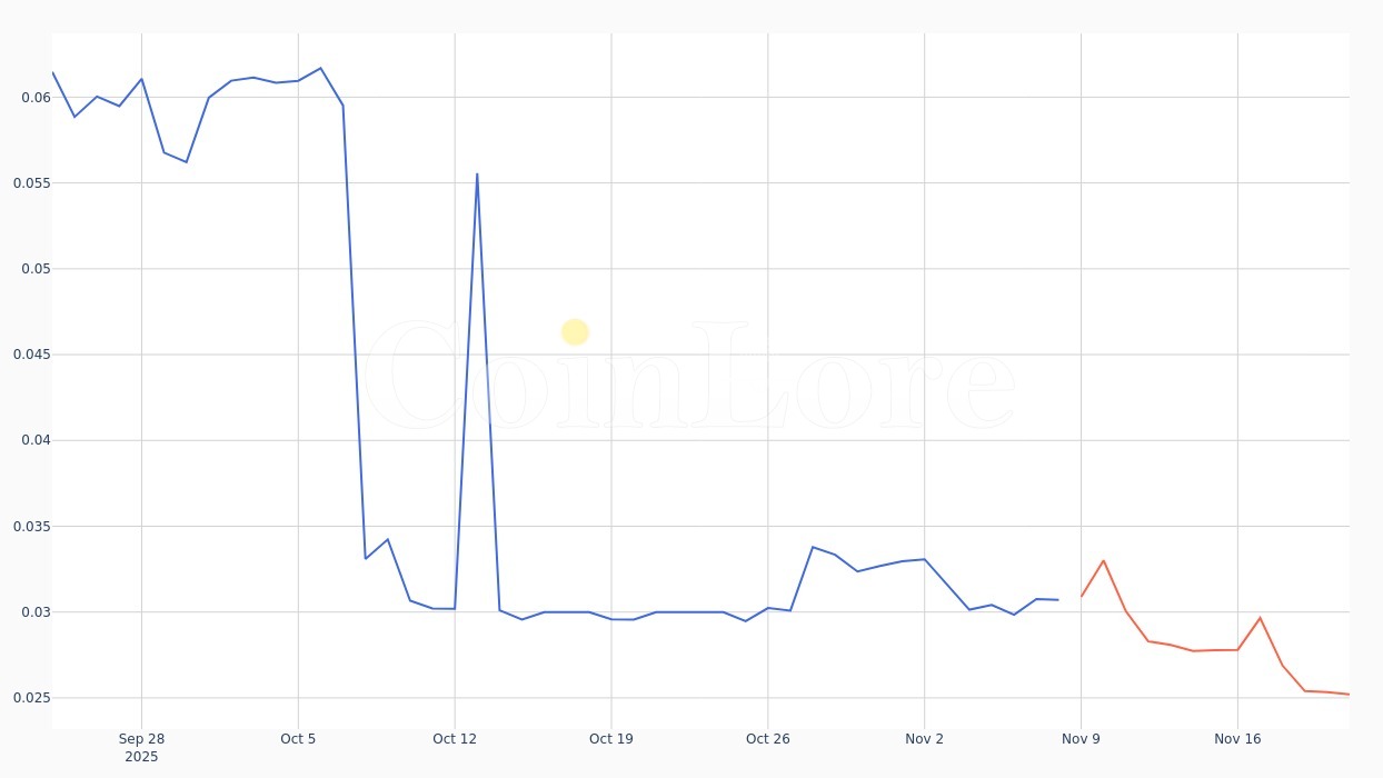 Populous short-term price prediction