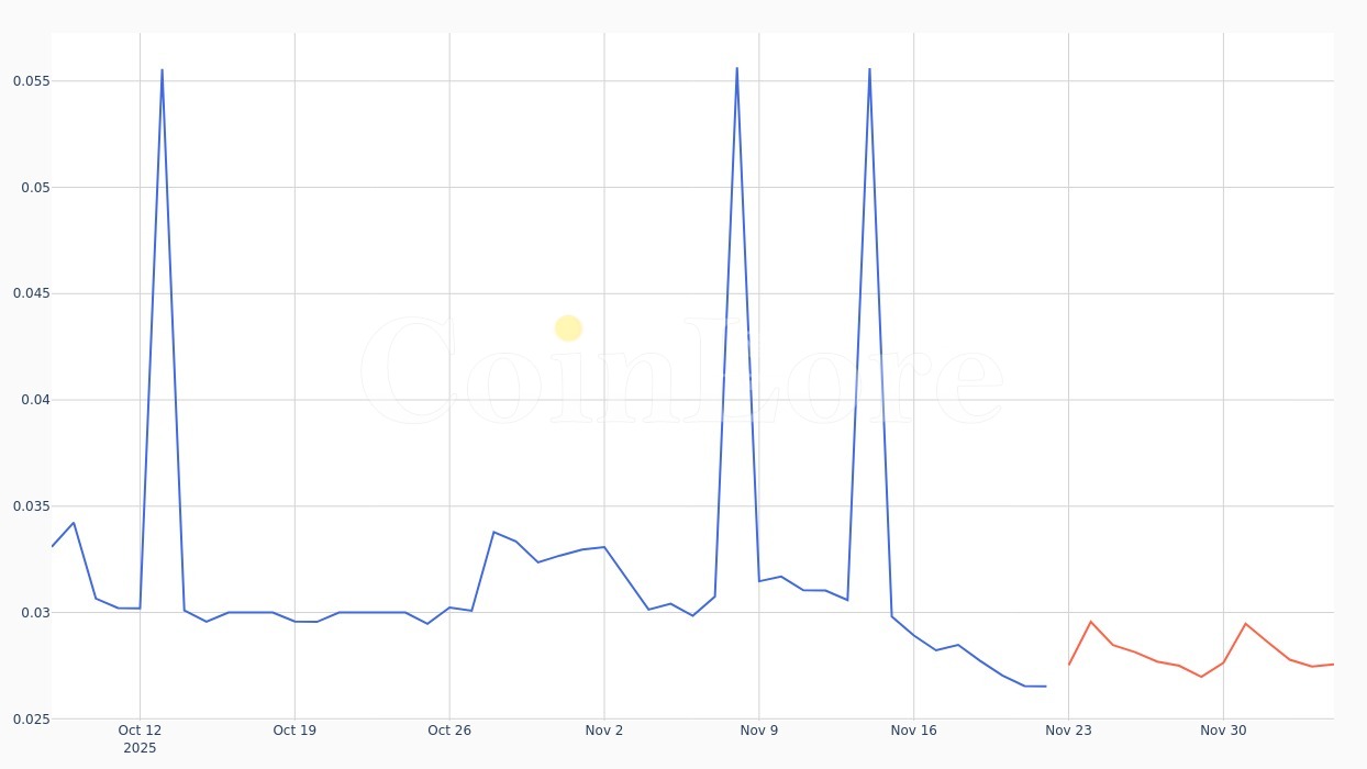 Populous short-term price prediction