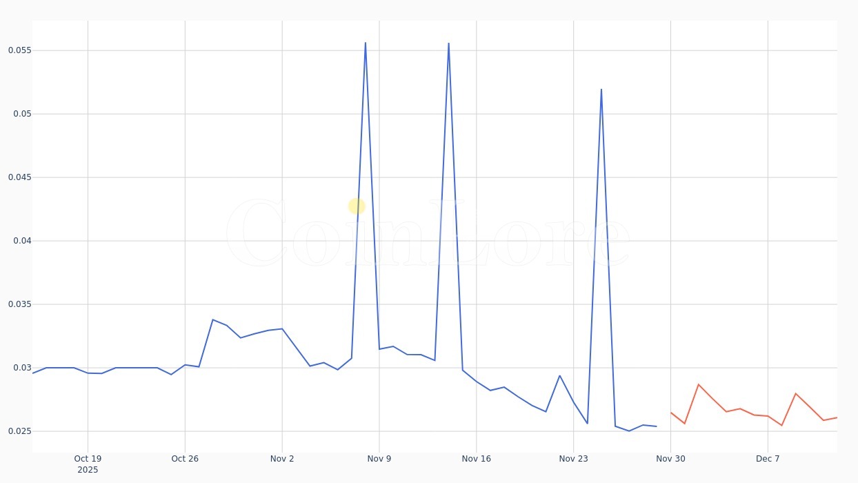 Populous short-term price prediction