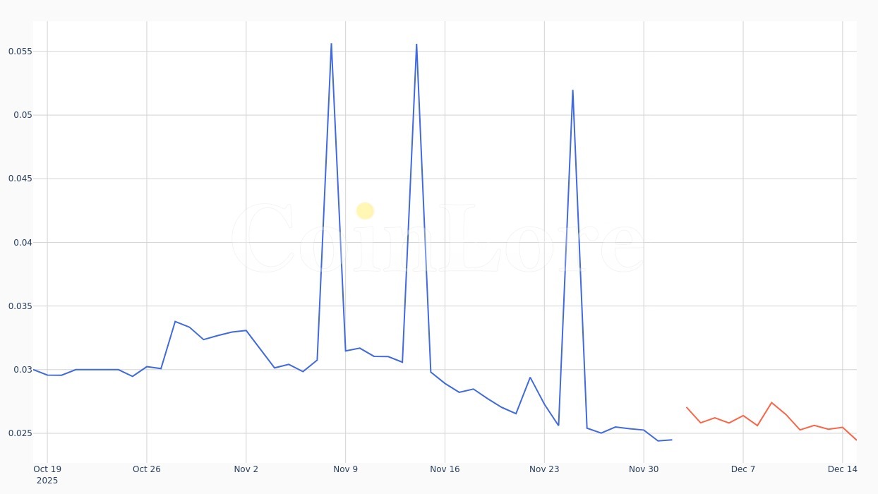 Populous short-term price prediction