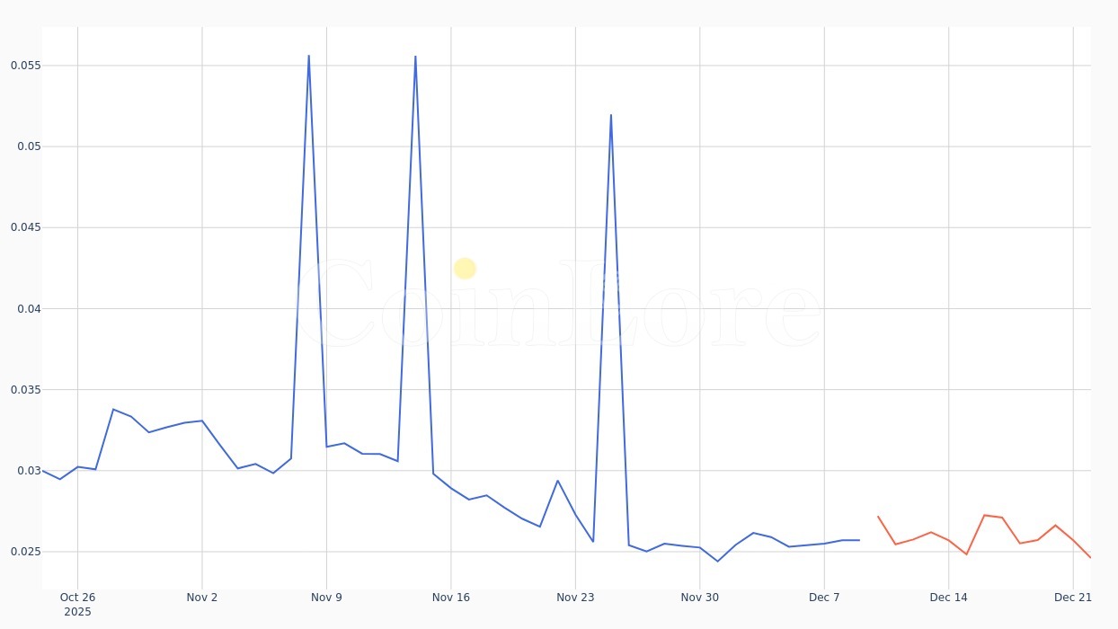 Populous short-term price prediction