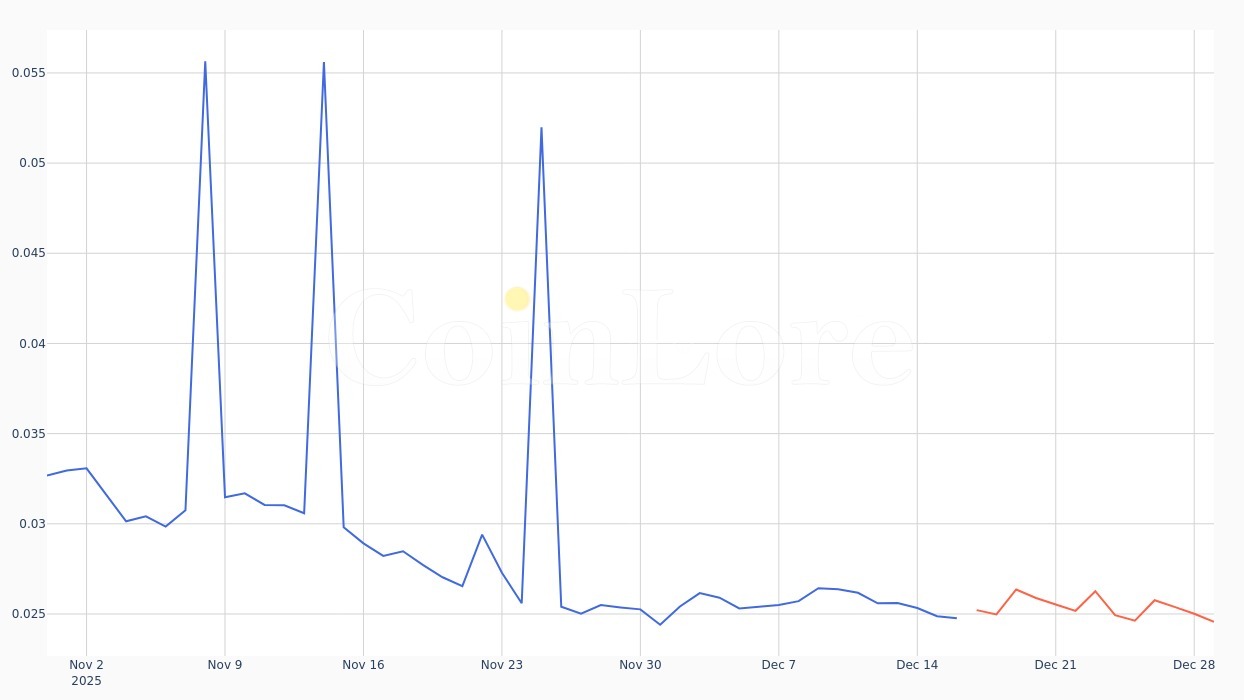 Predicción del precio a corto plazo de Populous