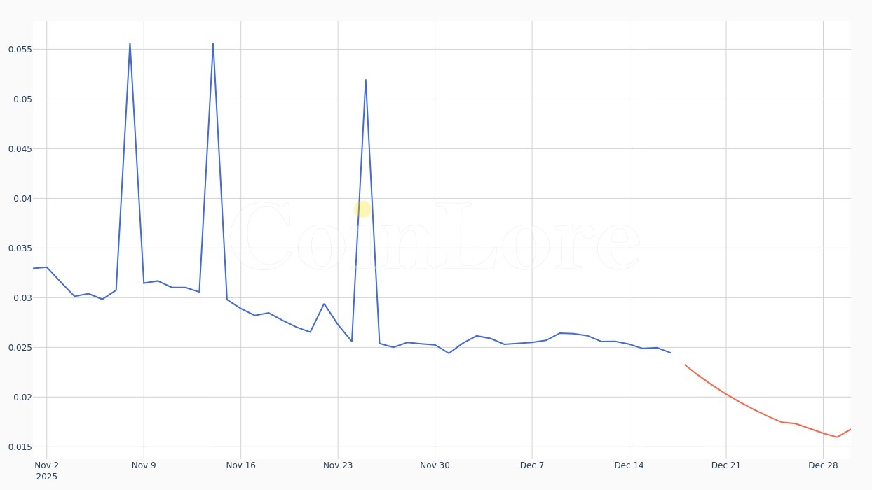 Populous краткосрочный прогноз курса