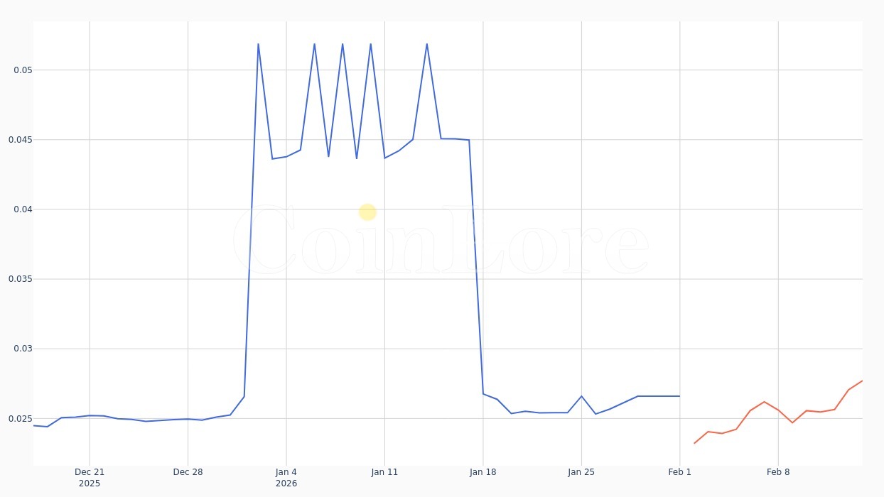 Populous kısa vadeli fiyat tahmini